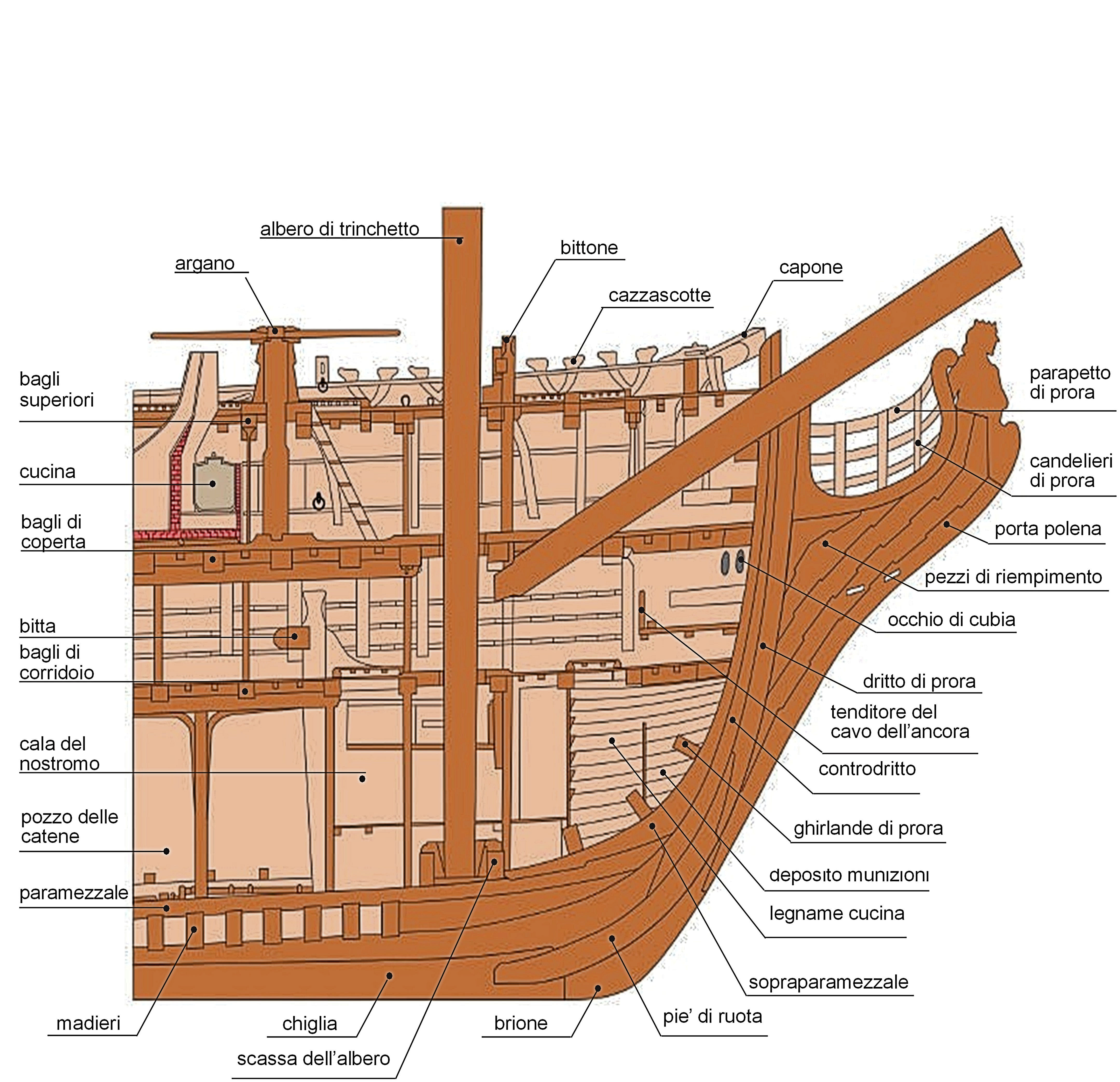 Sezione della Prua di una Fregata del XVIII secolo – A.N.V.O.